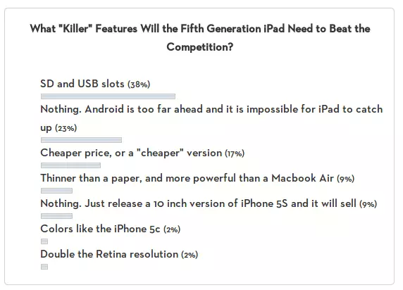 Umfrageergebnis-iPad der 5. Generation