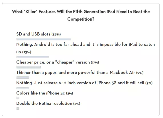 poll-result-5th-gen-ipad