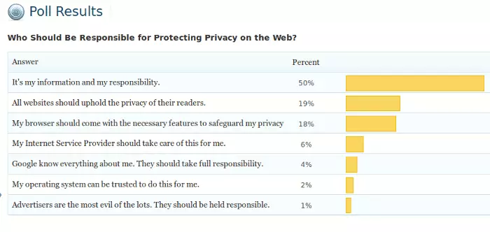 výsledek ankety-odpovědnost za soukromí