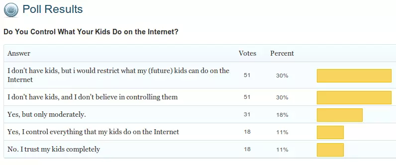 undian-hasil-kawalan-kanak-kanak-internet