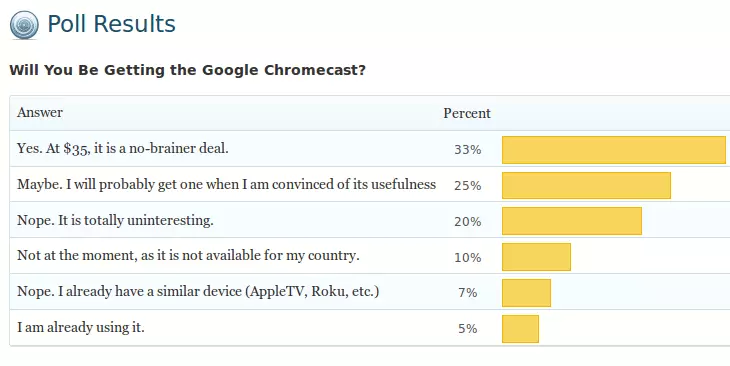Umfrage-Ergebnis-Chromecast