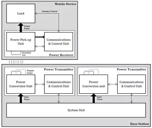 Wireless Charging-Qi