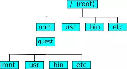 chrootdan oldin multidistros