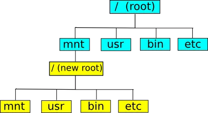 banyakdistro-setelah-chroot